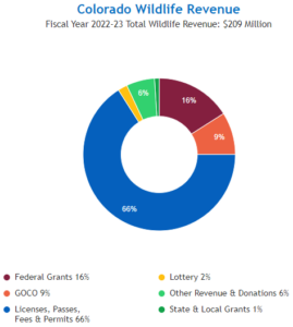 Colorado State Wildlife Areas - Usage and Changes - Colorado Field ...